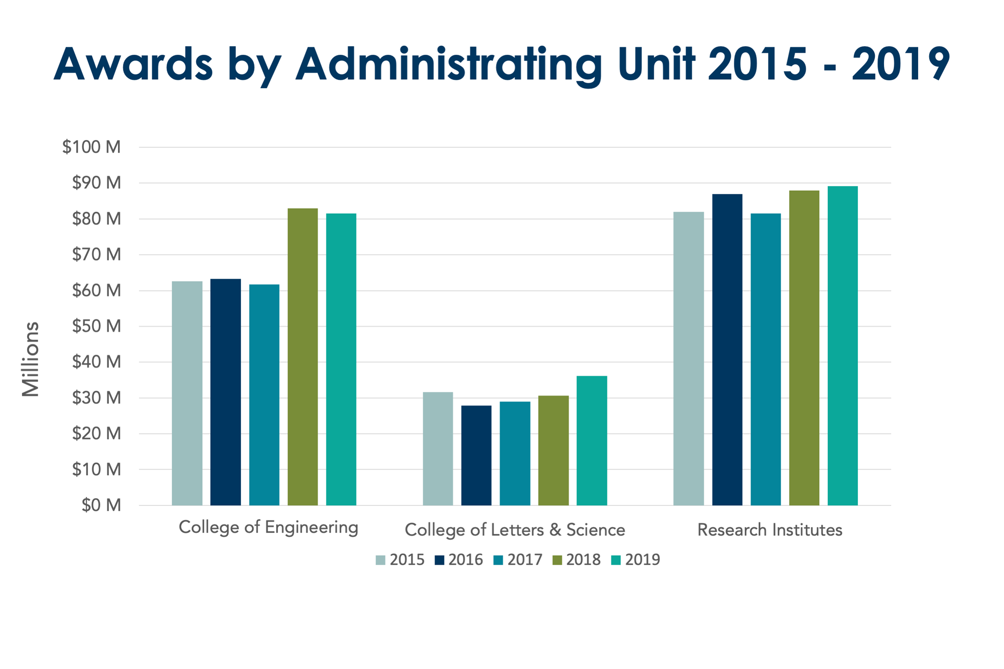 Annual Research Statistics | Office of Research