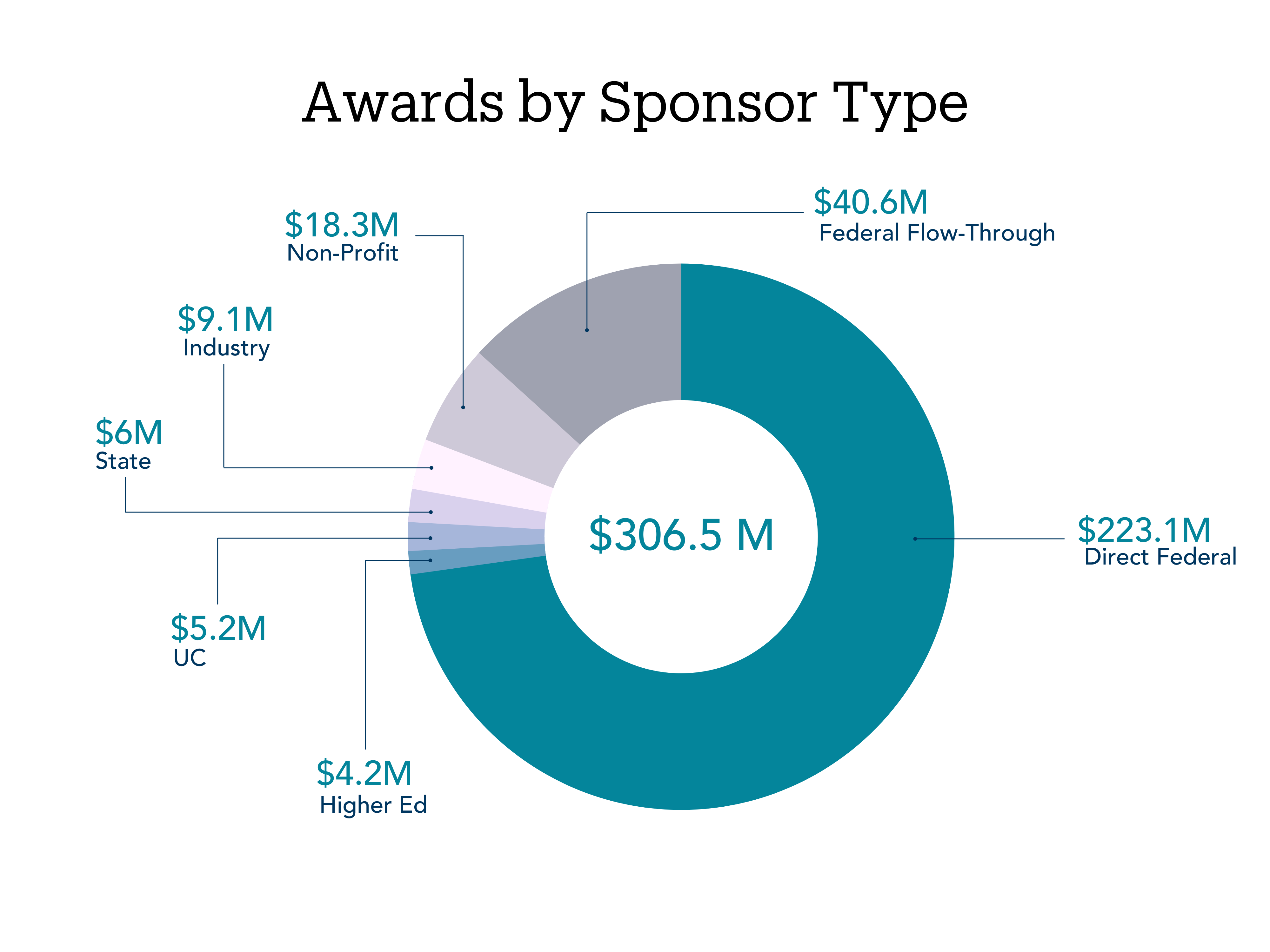 Annual Research Statistics | Office of Research