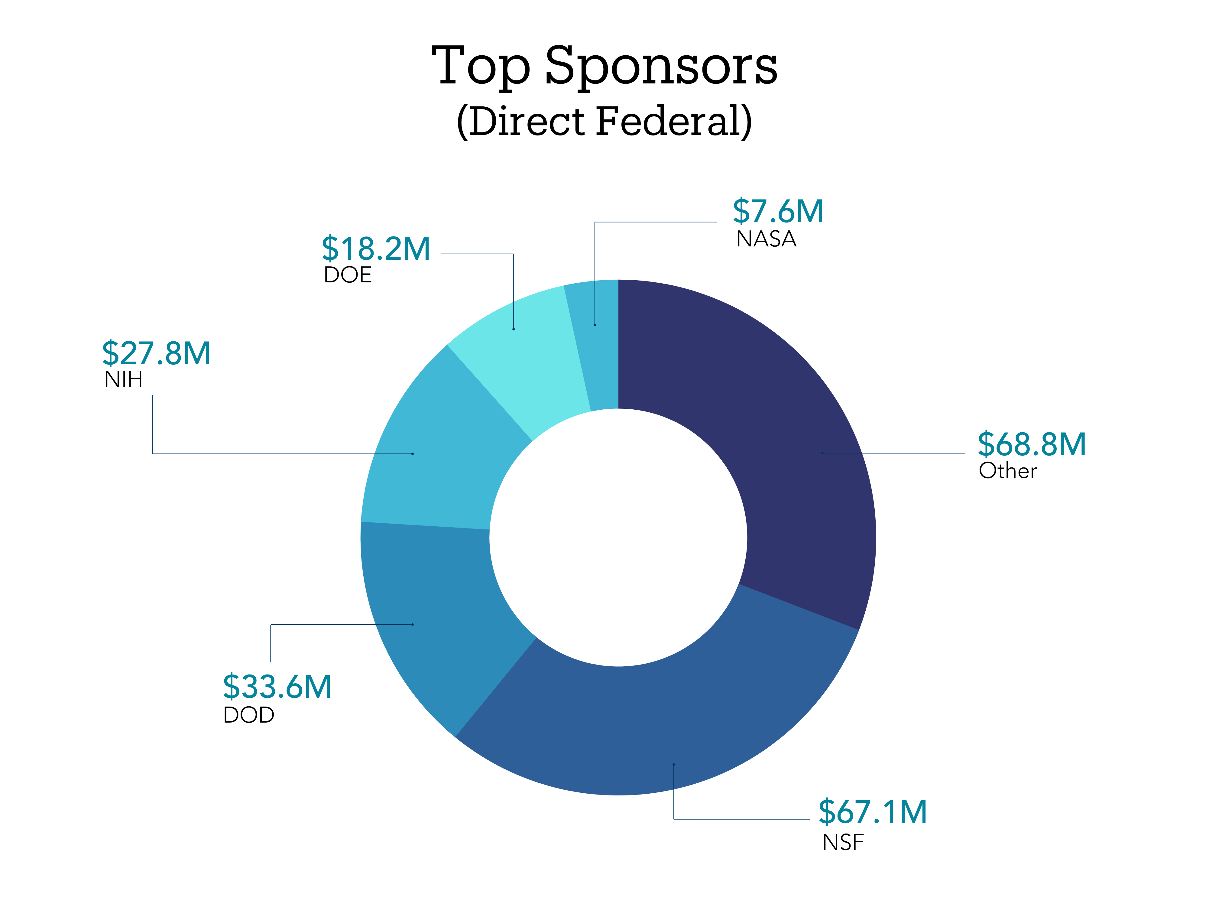 Annual Research Statistics | Office of Research
