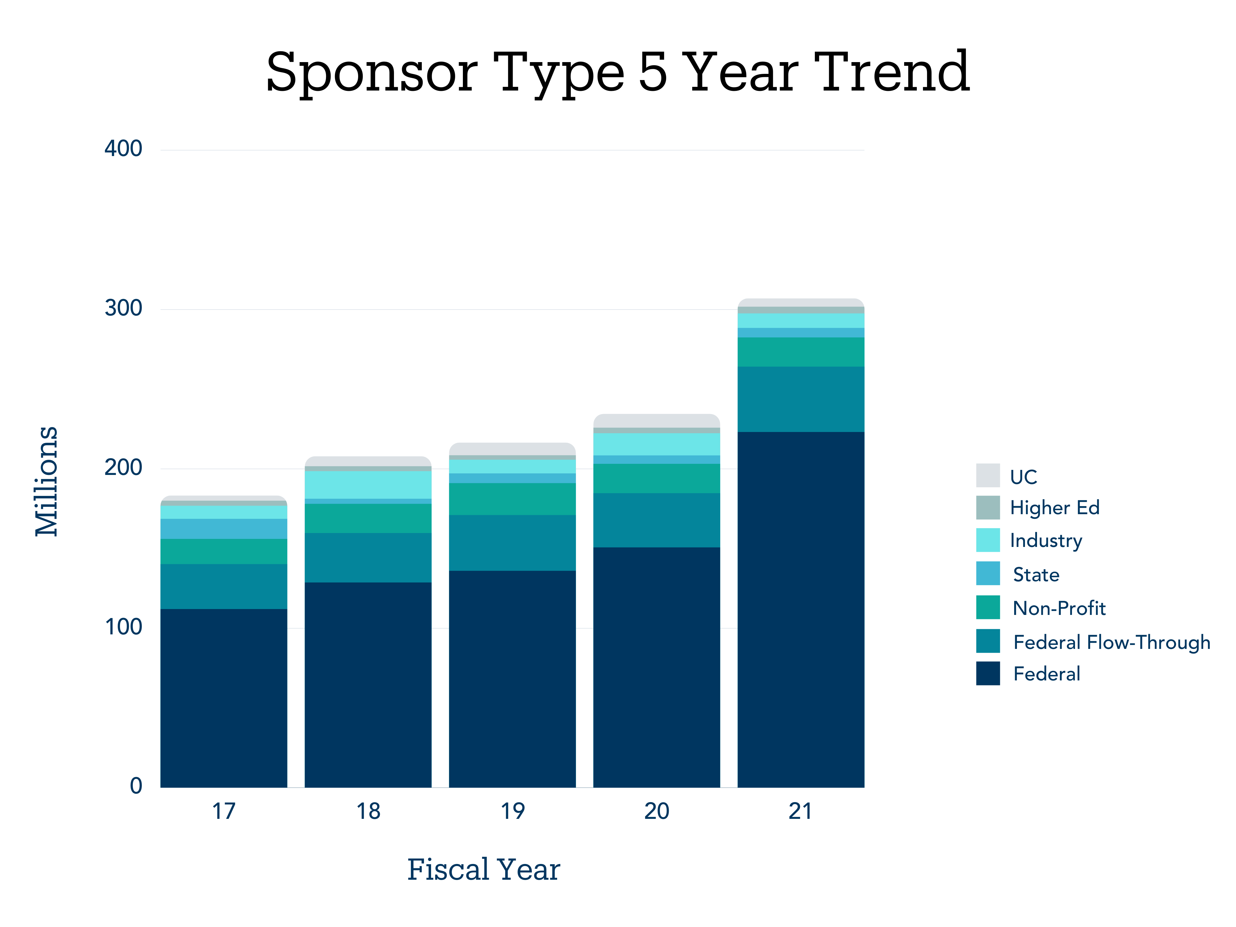 Annual Research Statistics | Office of Research